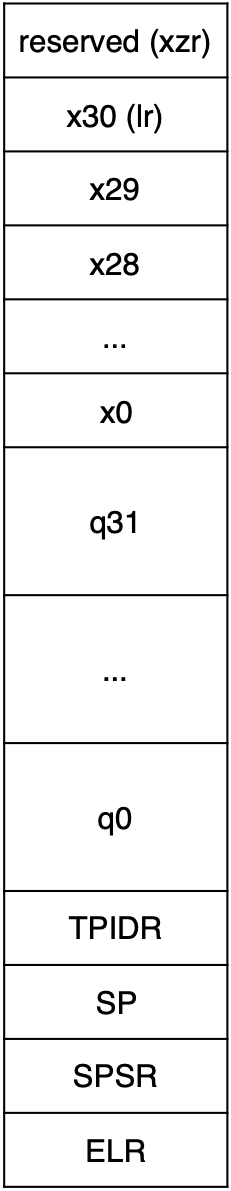 Lab 4: Preemptive Multitasking — CS-3210, Spring 2020 1 documentation